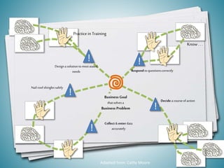Action Mapping for Instructional Design Project Management | PPTX