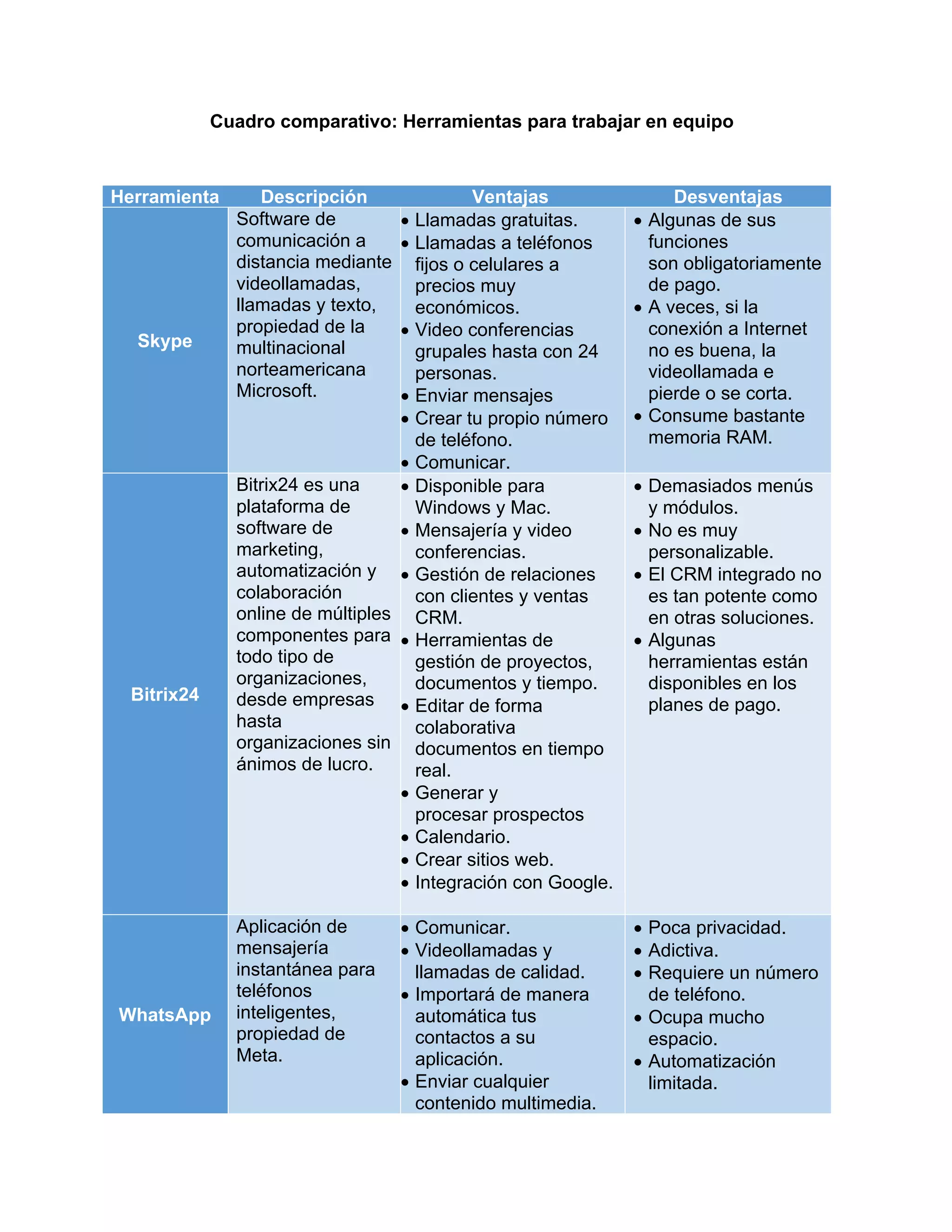 Cuadro comparativo: Herramientas para trabajar en equipo | PDF