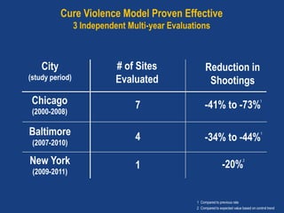 Charlie Ransford - Cure Violence | PPTX
