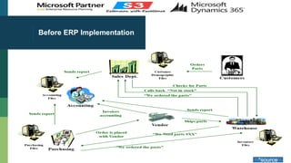 S3 infotech erp | PPT