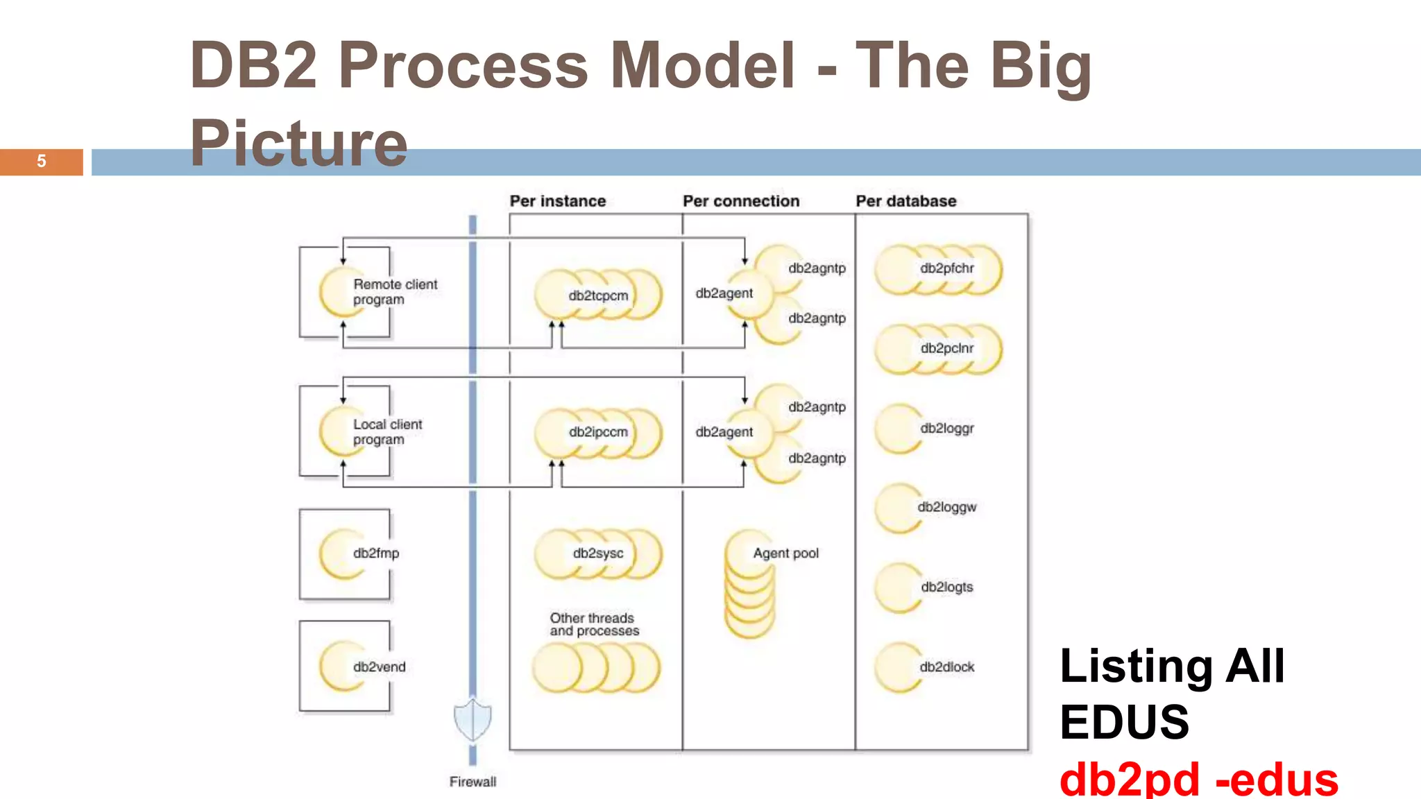 S3 l5 db2 - process model | PPT