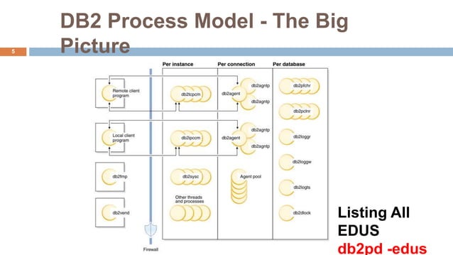 S3 l5 db2 - process model | PPT