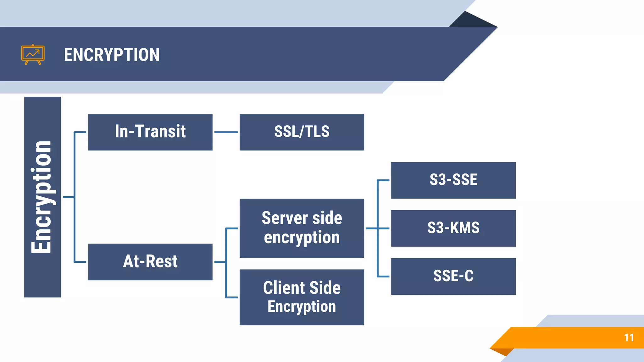 AWS S3 masterclass | PPTX