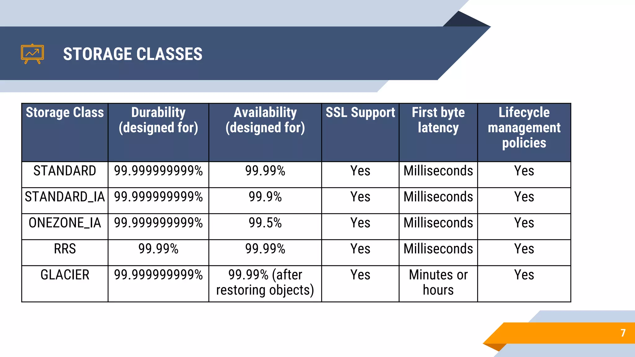 AWS S3 masterclass | PPTX