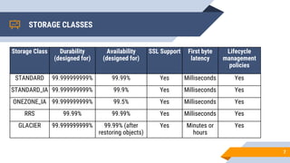AWS S3 masterclass | PPTX