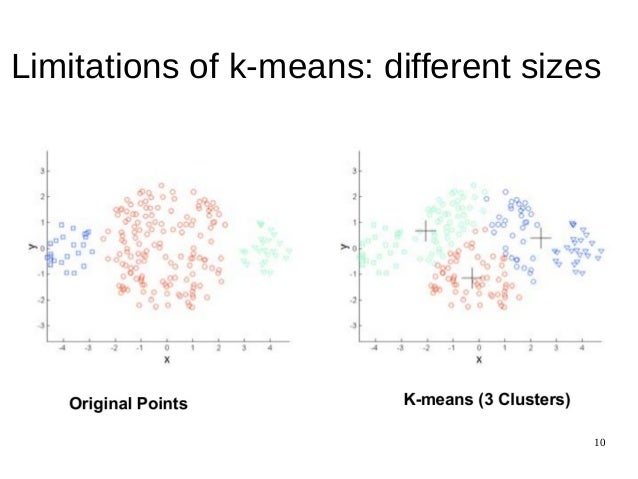 K Means Algorithm 