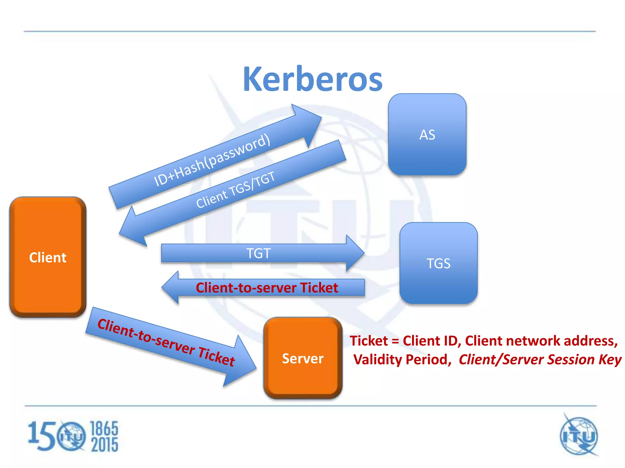 Identity Management Standardization in the cloud computing | PPTX