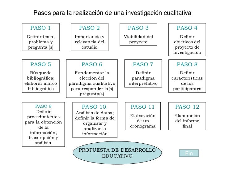 S3 ° pasos para la realización de una investigación cualitativa