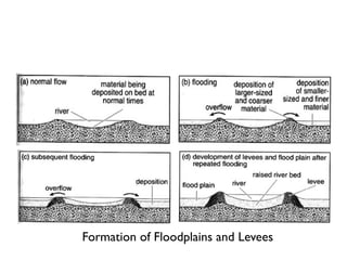 S3 River Features 4 Levees | ZIP
