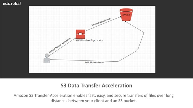 AWS S3 Tutorial For Beginners | Edureka | PDF