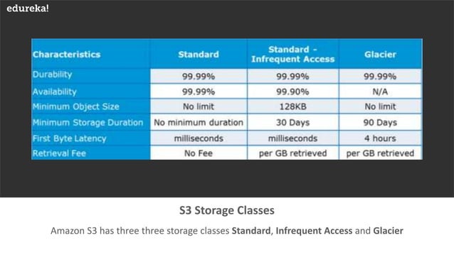 AWS S3 Tutorial For Beginners | Edureka | PDF