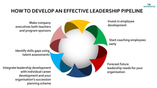 Cracking The Leadership Pipeline Development Strategy Code | PPT