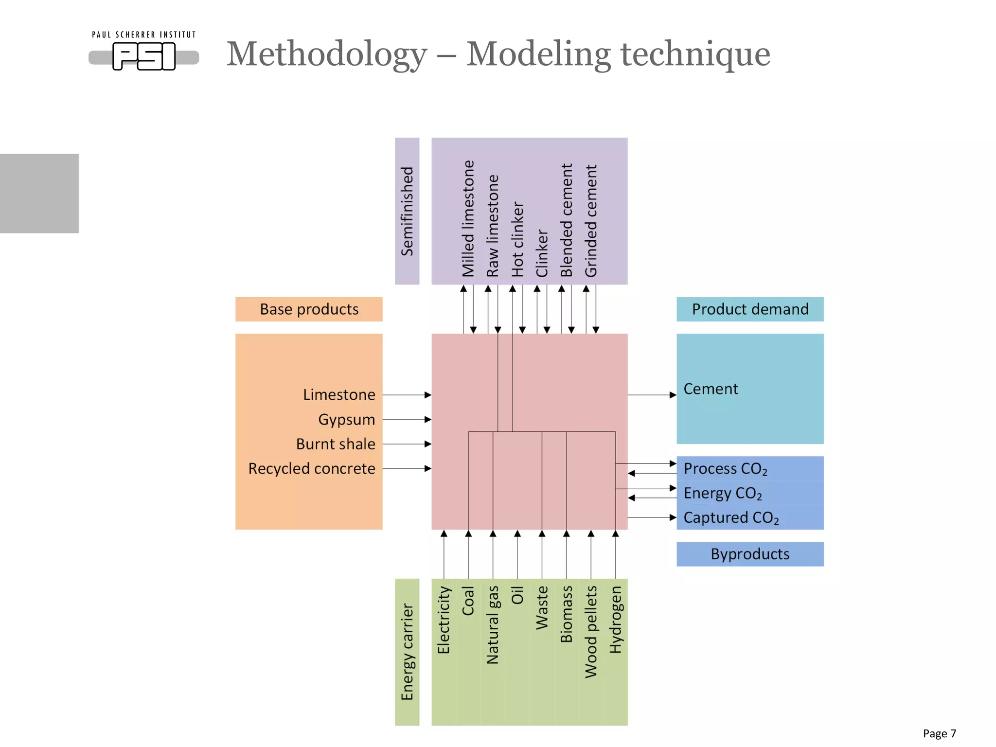 Modelling the cement industry - Energy flows connected to material ...