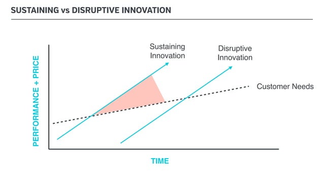 Introduction to Disruptive Innovation | PPT