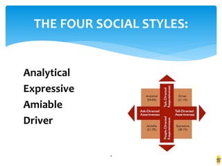 Social Style Selling Skills | PPTX
