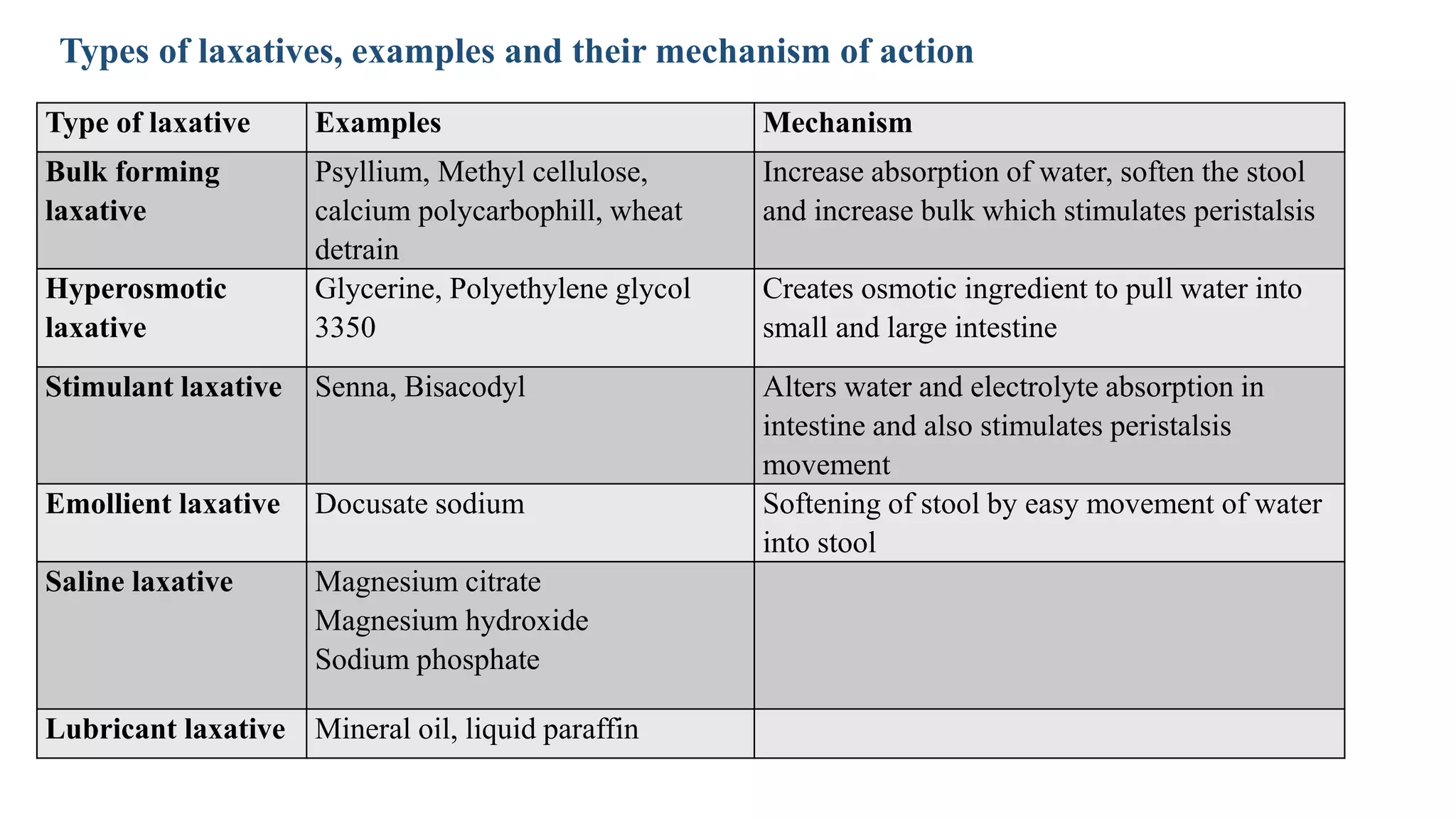 Pharmacology of Gastrointestinal Disorders | PPTX