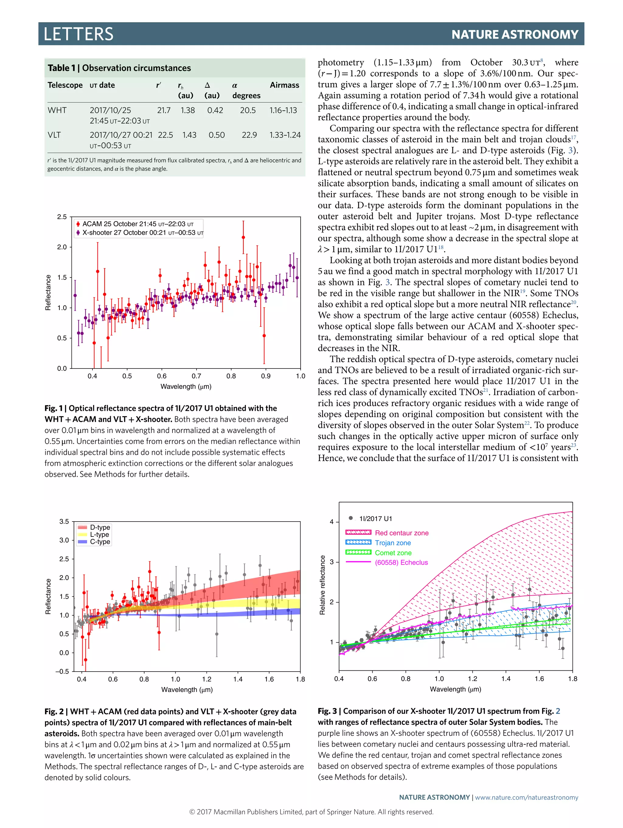 Spectroscopy and thermal modelling of the first interstellar object 1I ...