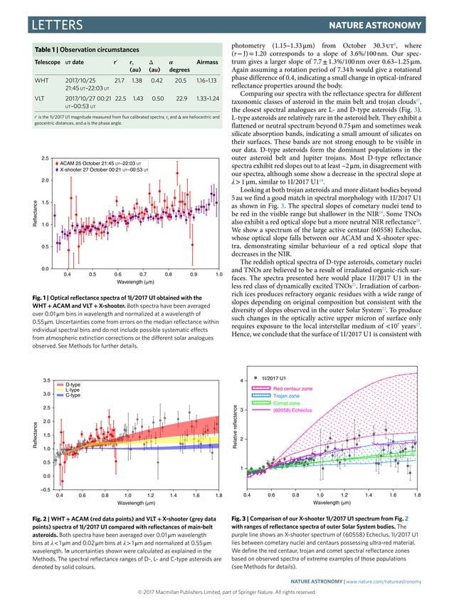 Spectroscopy and thermal modelling of the first interstellar object 1I ...