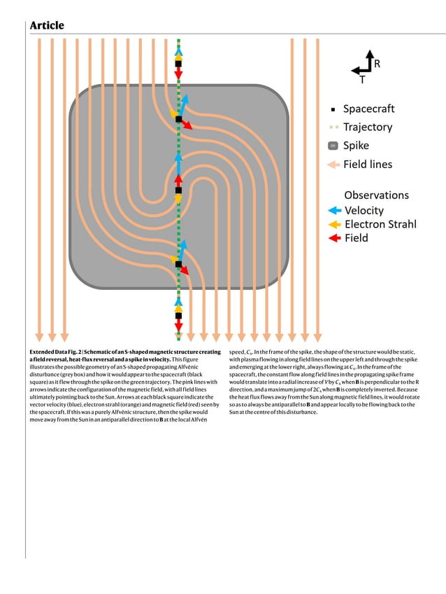 Alfvénic velocity spikes and rotational flows in the near-Sun solar wind | PDF