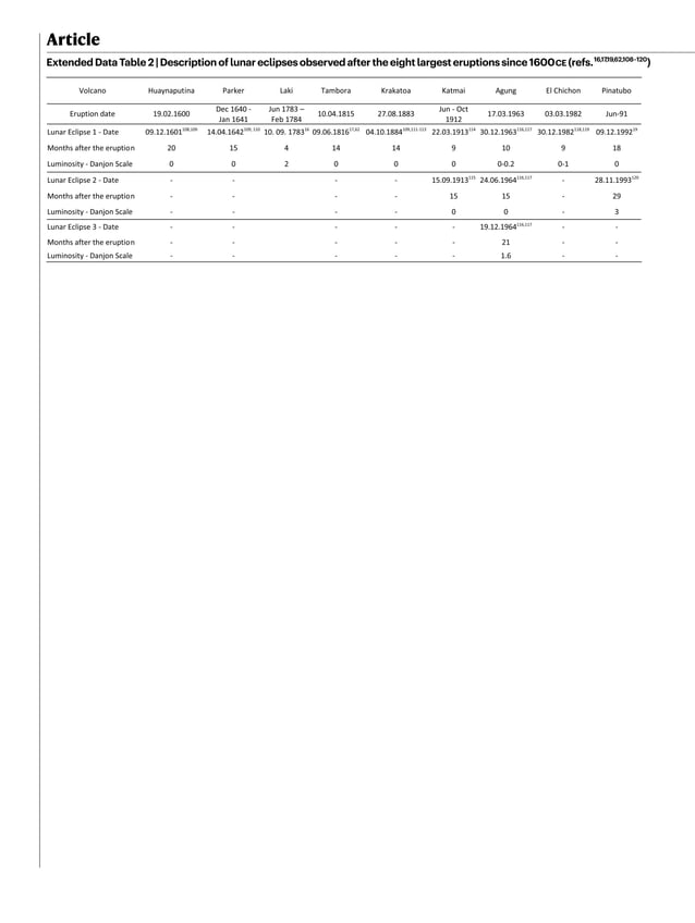 Lunar eclipses illuminate timing and climate impact of medieval ...