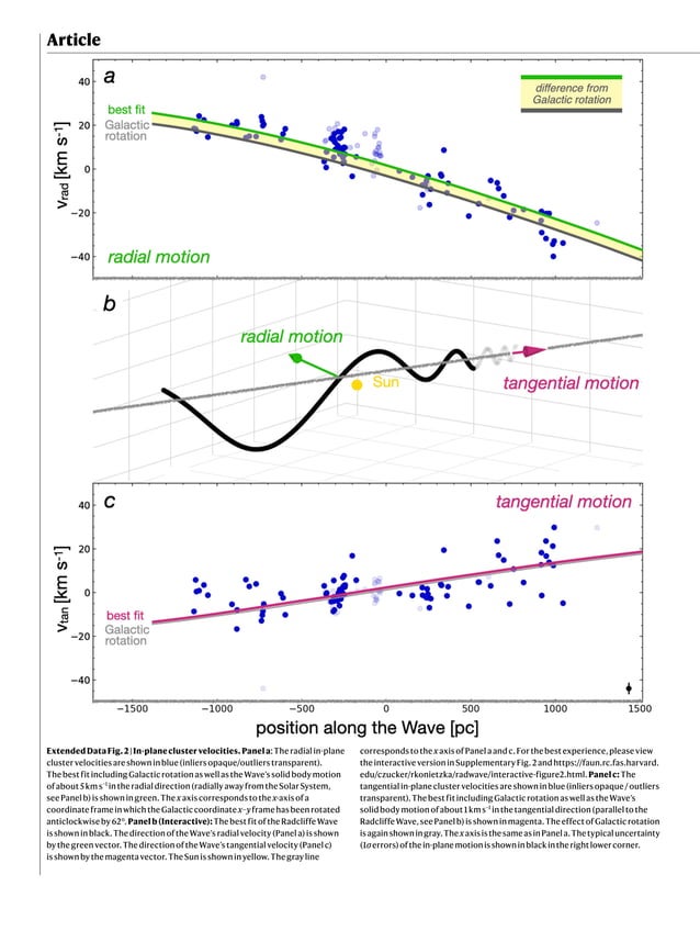 The Radcliffe Wave Of Milk Way is oscillating | PDF