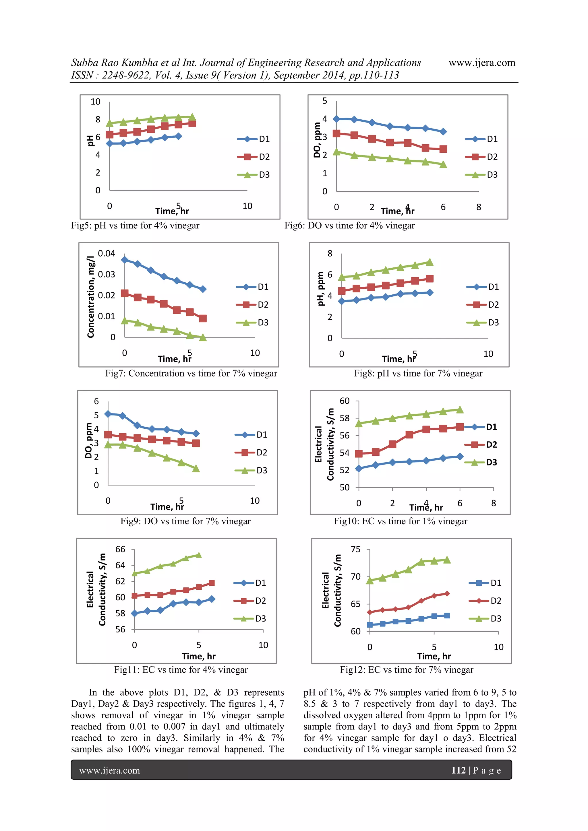 Aerobic Biodegradation of Vinegar Containing Waste Water by Mixed ...