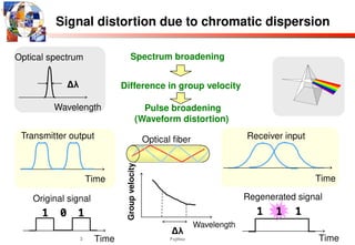 Signal distortion due to chromatic dispersion | PPTX