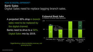 Unlock Digital Banking with SAP Bank Analyzer & S4 | PPT