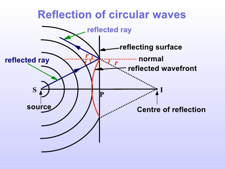 S4 E Phy Waves(Tranverse)(T)