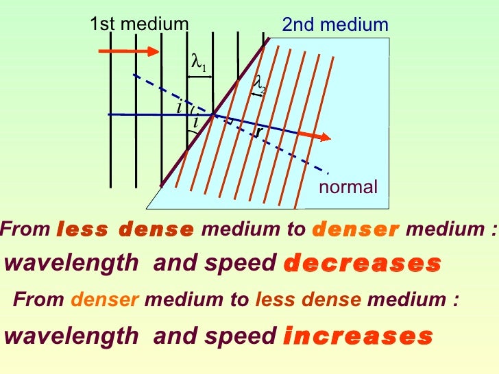 S4 E Phy Waves(Tranverse)(T)
