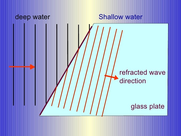 S4 E Phy Waves(Tranverse)(T)