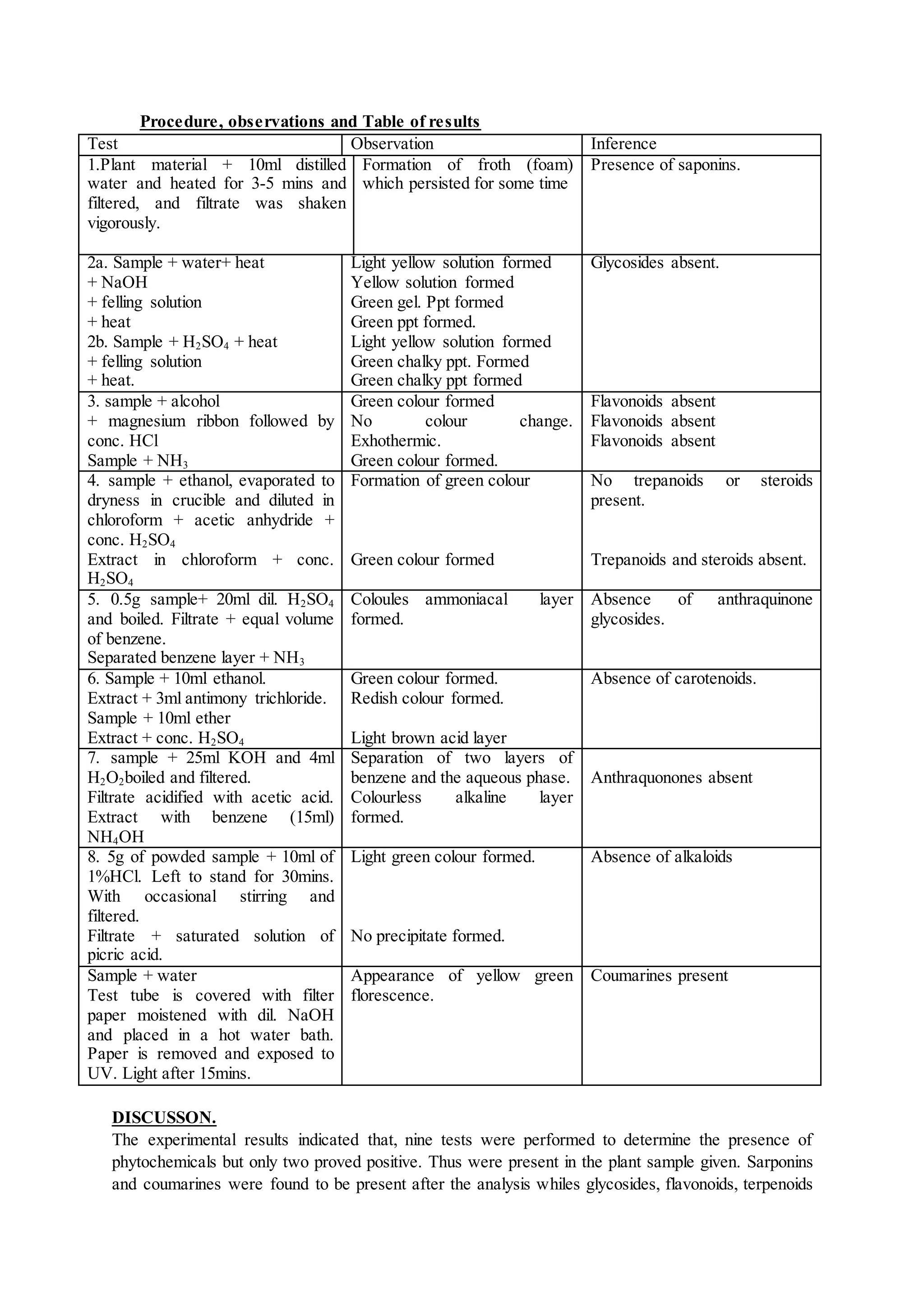 basic phytochemical screening | DOCX
