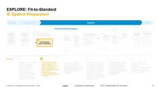 ERP Projects fit gap analysis report- important | PPTX
