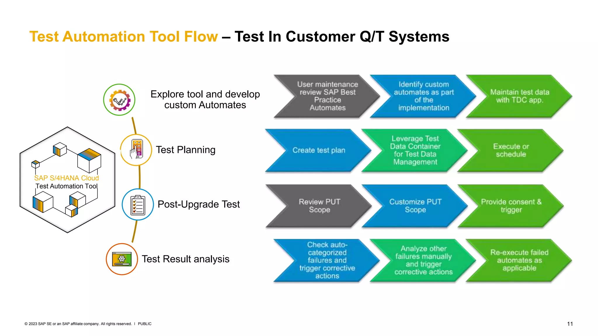 Test Automation Tool for SAP S4HANA Cloud.pptx