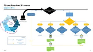 S4H_885 How to approach Fit to Standard Analysis - S4HANA Cloud (1).pptx