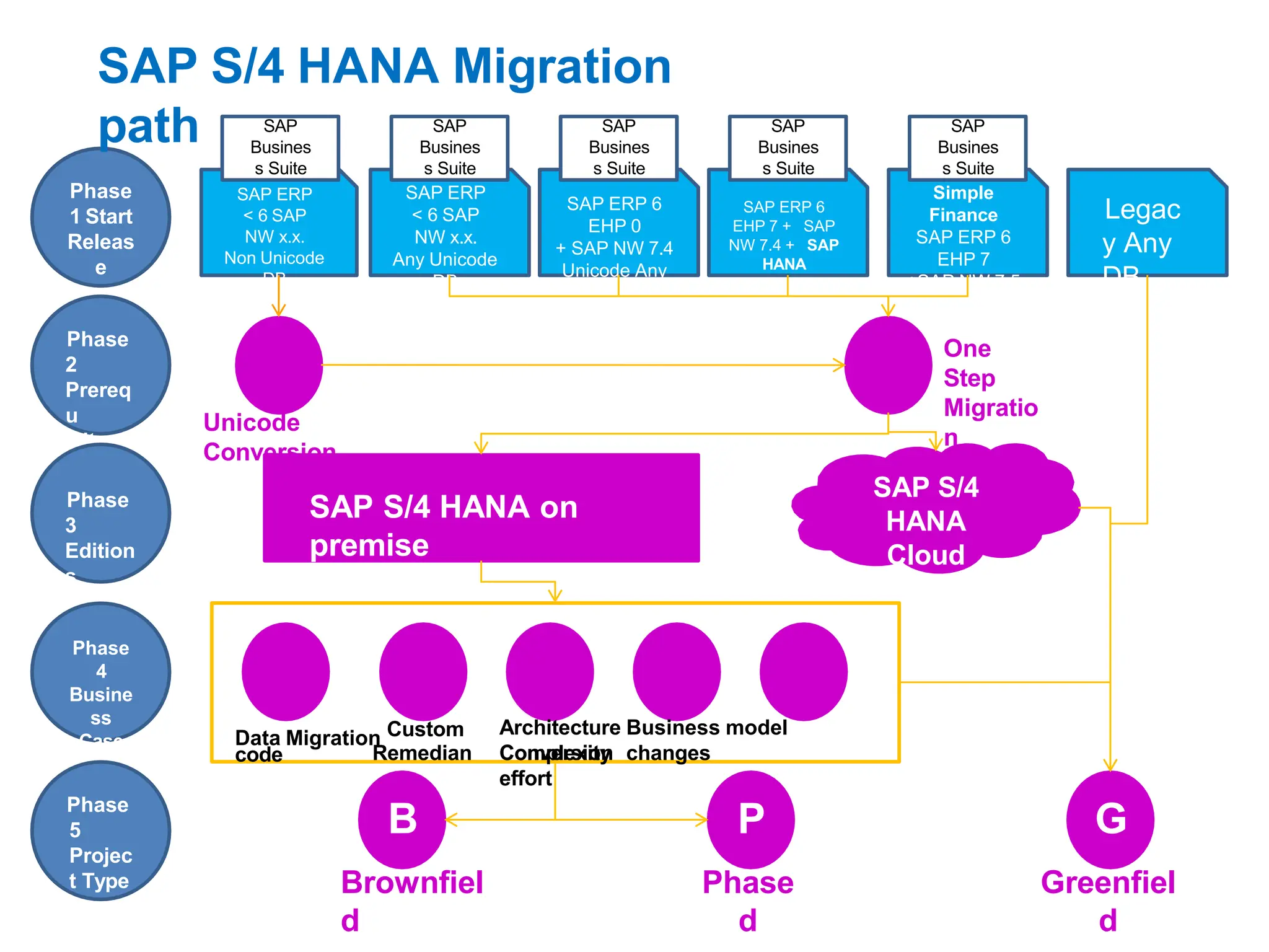 Evolution from SAP ECC6 to SAP S/4HANA.pptx