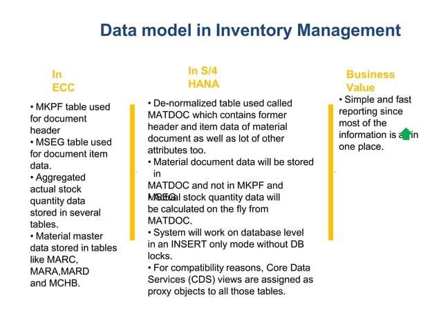 Evolution from SAP ECC6 to SAP S/4HANA.pptx | Computer Software and ...