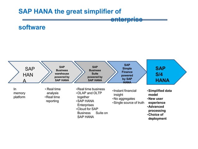 Evolution from SAP ECC6 to SAP S/4HANA.pptx | Computer Software and Applications | Computing