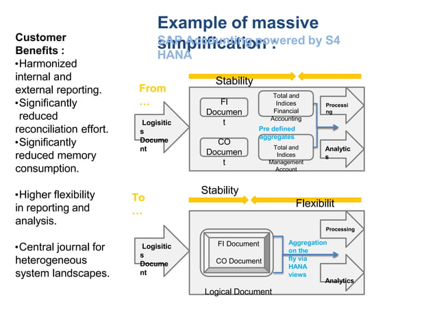 Evolution from SAP ECC6 to SAP S/4HANA.pptx | Computer Software and ...