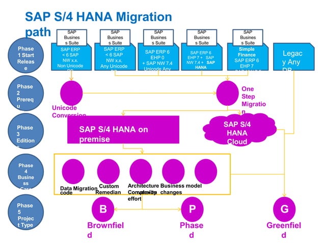 Evolution from SAP ECC6 to SAP S/4HANA.pptx | Computer Software and ...