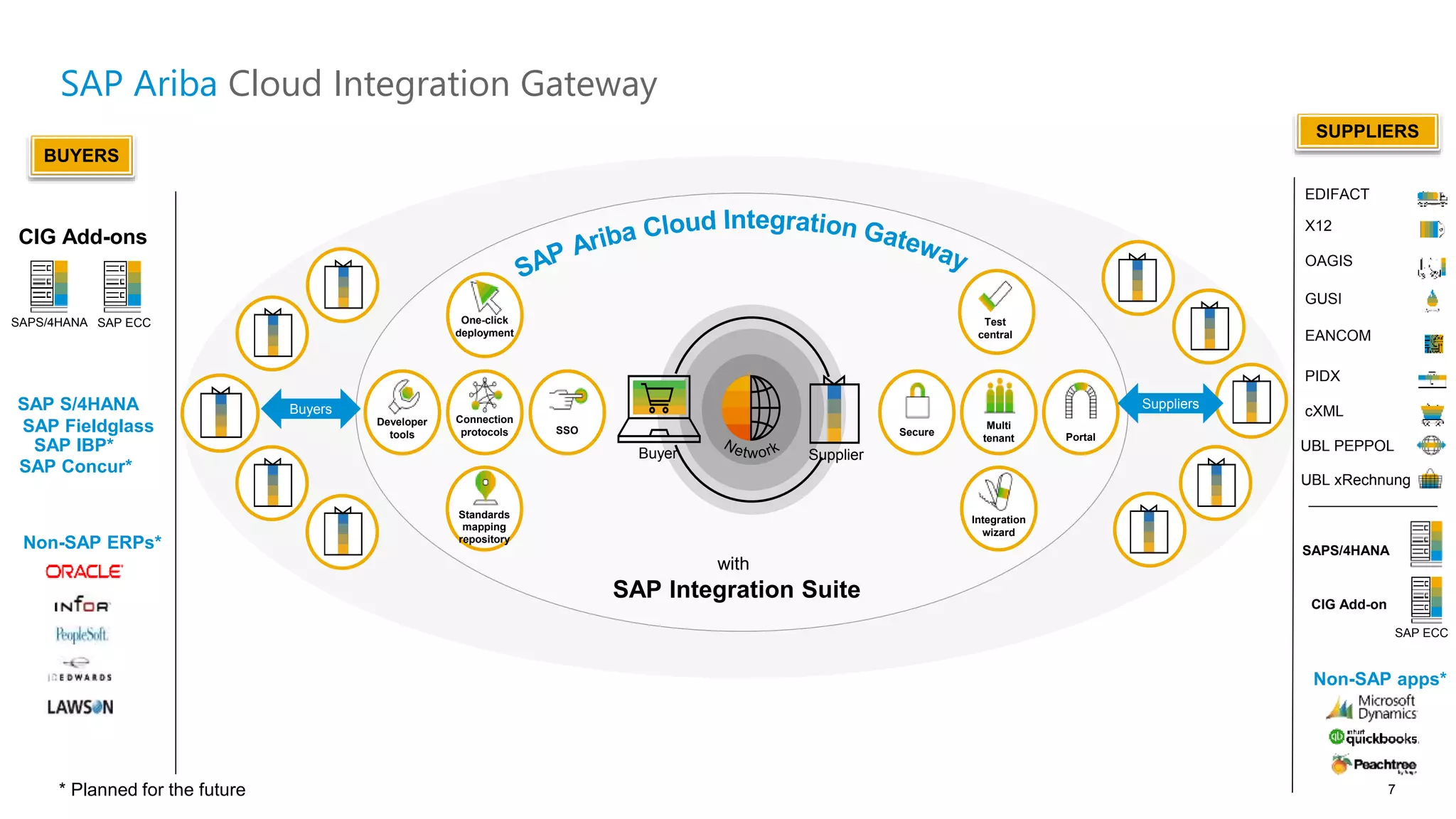 Integration between S/4HANA and SAP Ariba Network | PPTX