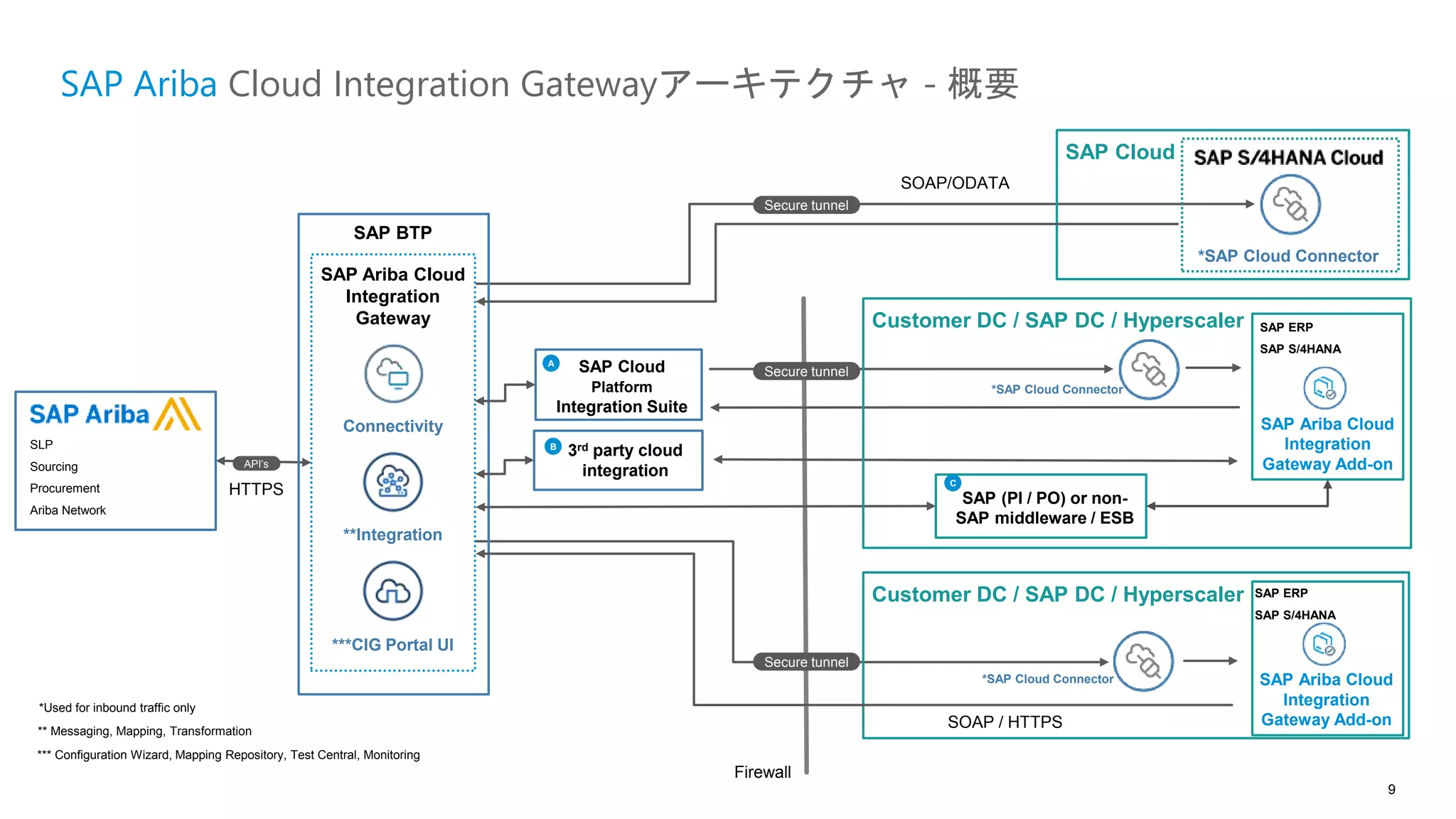 Integration between S/4HANA and SAP Ariba Network | PPTX