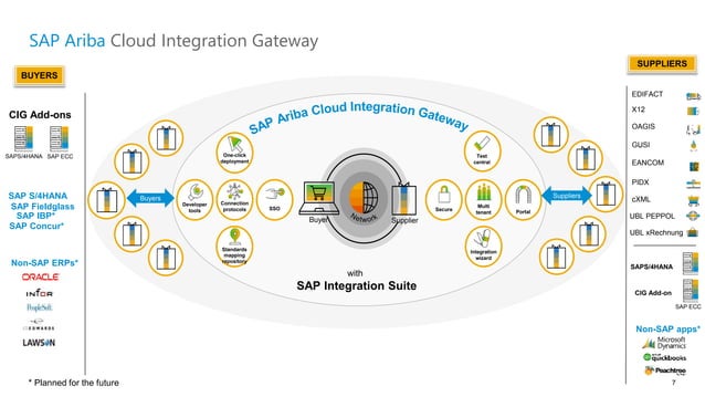 Integration between S/4HANA and SAP Ariba Network | PPTX