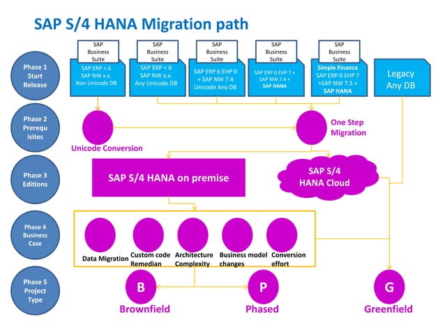 S/4 HANA conversion functional value proposition | PDF | Computer Software and Applications ...
