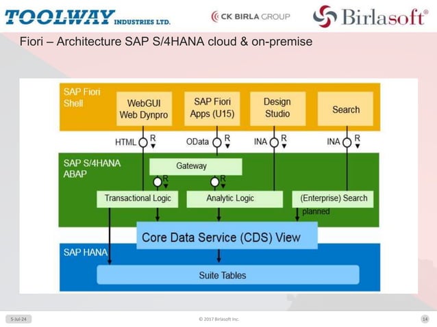 S4_HANA_OVERVIEW_TOOLWAYS4_HANA_OVERVIEW_TOOLWAY.pptx.pptx | Databases | Computer Software and ...