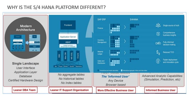 S4 HANA presentation.pptx | Cloud Computing | Internet