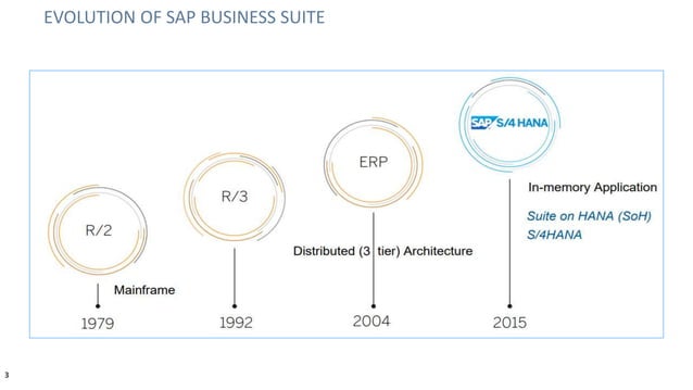 S4 HANA presentation.pptx | Cloud Computing | Internet