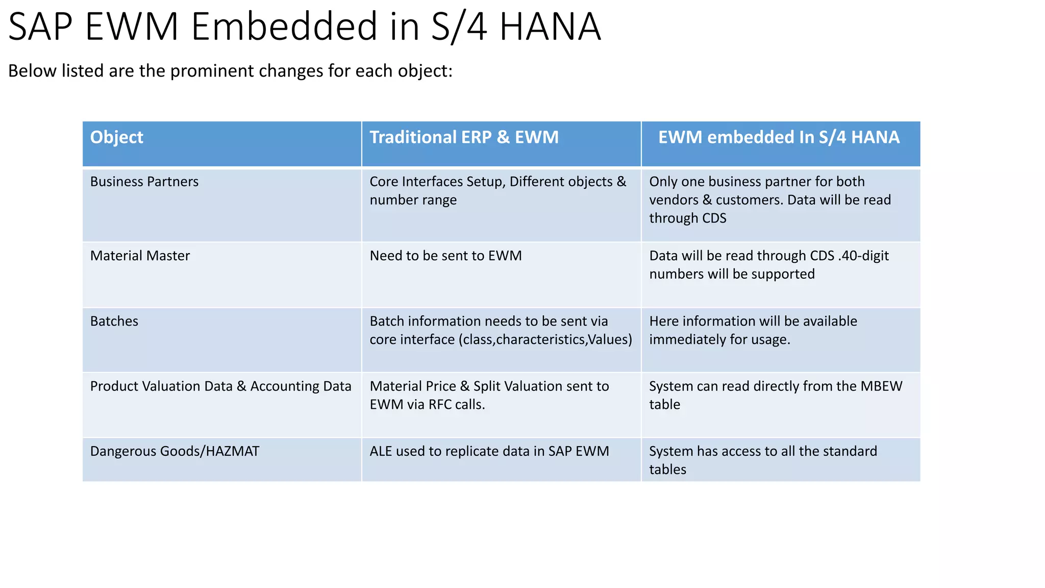 S4 HANA Simplification | PPTX