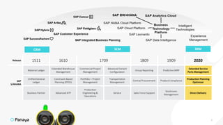 Wake Up – It’s Time to Upgrade Your S/4HANA System! | PPTX