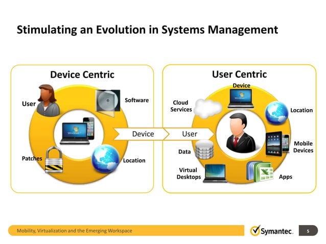 Endpoint Evolution | PPT